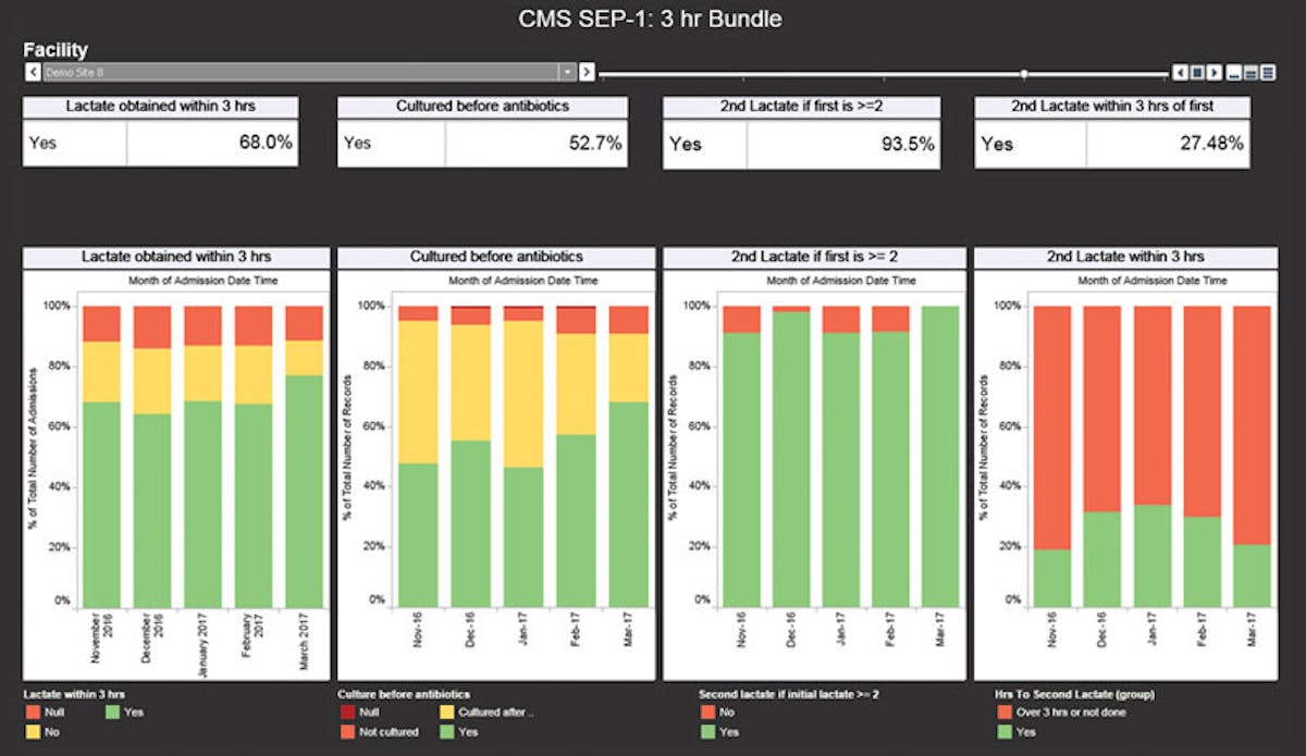 Technology takes the lead in reducing sepsis | Healthcare Purchasing News