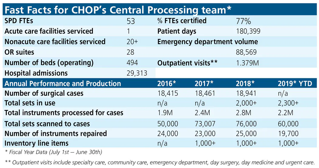 2019 Sterile Processing Department of the Year | Healthcare Purchasing News