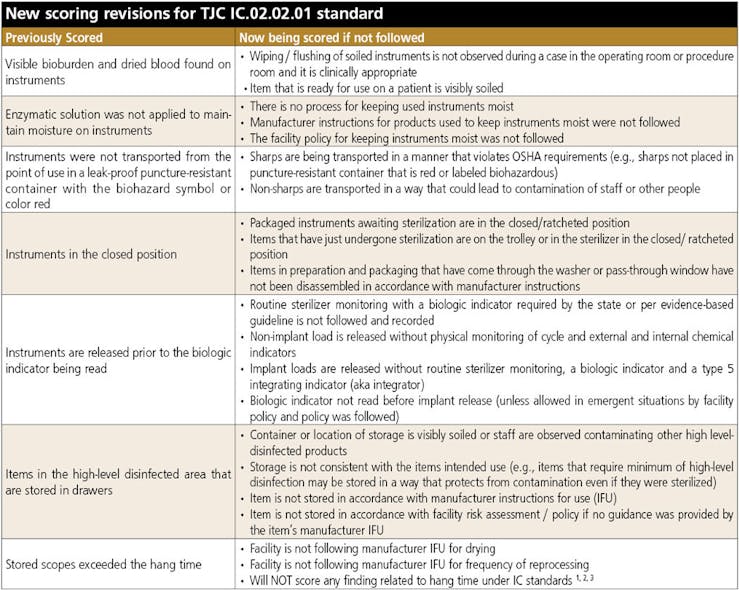 TJC survey enhancements focus on sterilization and high-level ...
