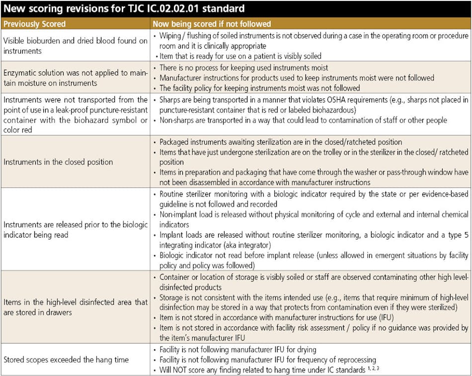 TJC survey enhancements focus on sterilization and high-level ...