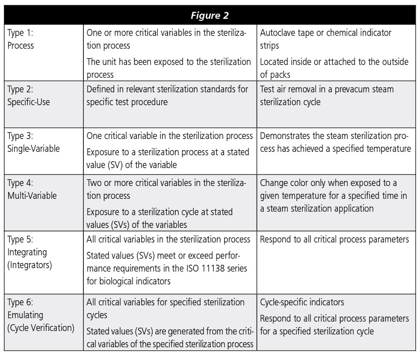 Removing biofilms; using indicators in sterilization assurance ...