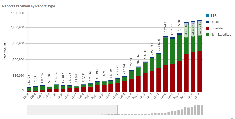 FDA posts dashboard to track adverse events related to COVID-19 ...