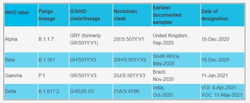 WHO announces simple, easy-to-say labels for SARS-CoV-2 variants ...