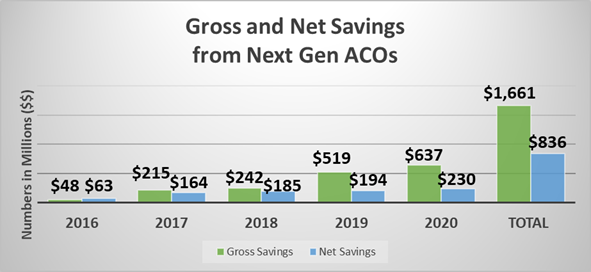 Next generation ACOs saved Medicare $637 million in 2020 | Healthcare ...